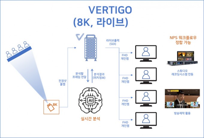 AI 기반 멀티뷰 제작시스템 vVERTIGO를 소개합니다 | 월간 방송과기술